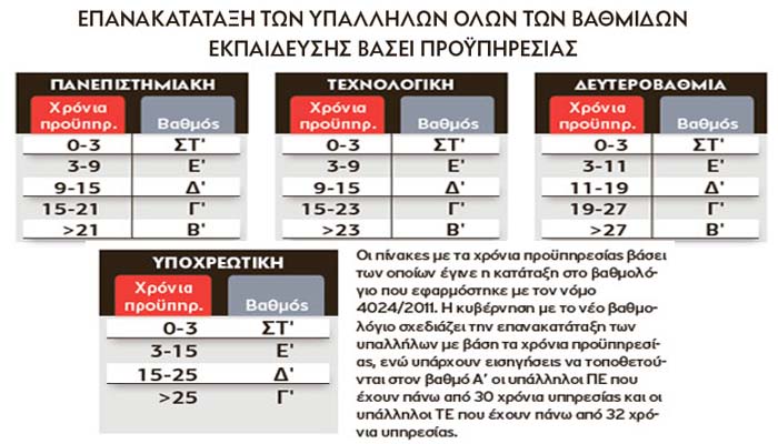 Νέο βαθμολόγιο στο δημόσιο με αλλαγές σε δύο φάσεις