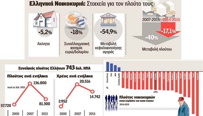 Το τέλος της μεσαίας τάξης – Πώς χάθηκαν περιουσίες μέσα σε λίγα χρόνια