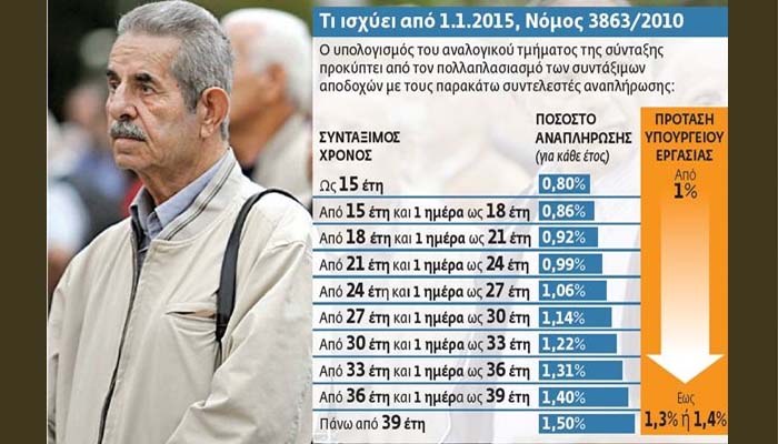 Επανυπολογισμός συντάξεων και 50% ποσοστό αναπλήρωσης