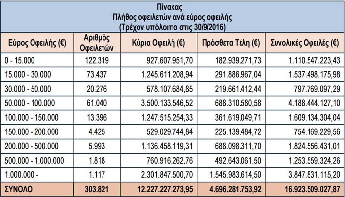 Αύξηση 300 εκ. ευρώ των ληξιπρόθεσμων χρεών προς τα Ταμεία σε ένα τρίμηνο
