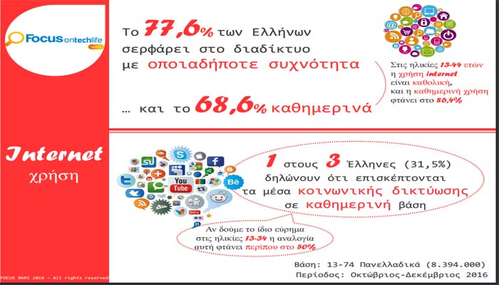 Έρευνα: Η σχέση των Ελλήνων με το διαδίκτυο