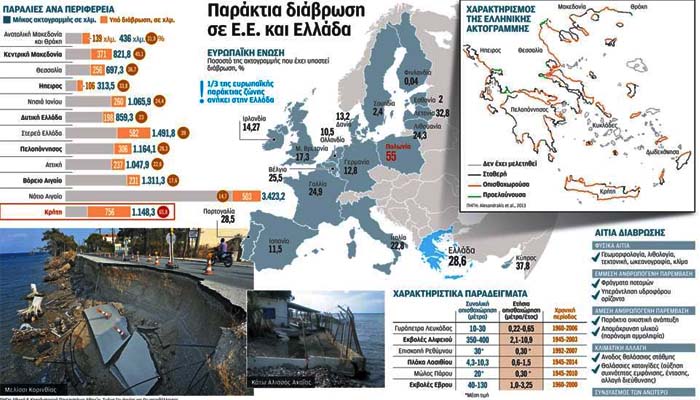 Επιταχύνεται η διάβρωση των ακτών της Ελλάδος