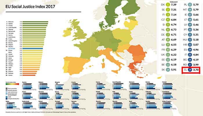 Στην Ελλάδα οι μεγαλύτερες κοινωνικές ανισότητες εντός ΕΕ