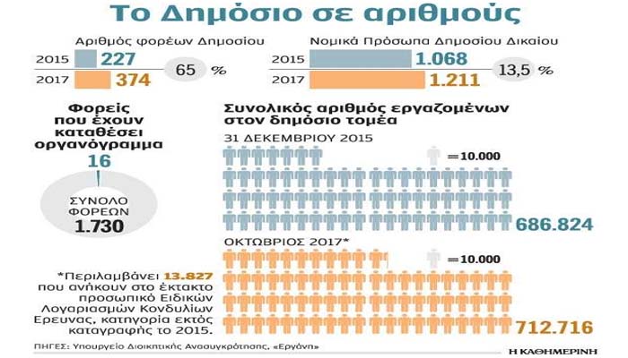 Γιγαντώνεται το Δημόσιο με τους ΣΥΡΙΖΑ-ΑΝΕΛ – Κατά 65% αυξήθηκαν οι ...