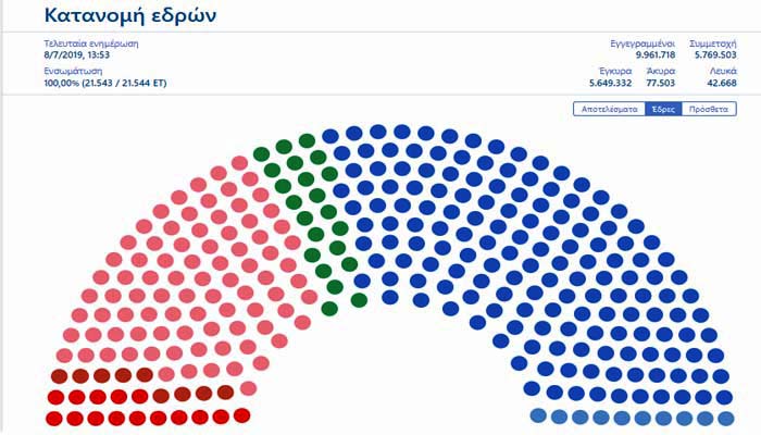 Βουλευτικές εκλογές 2019: Τελικά αποτελέσματα – Όλοι οι βουλευτές που ...