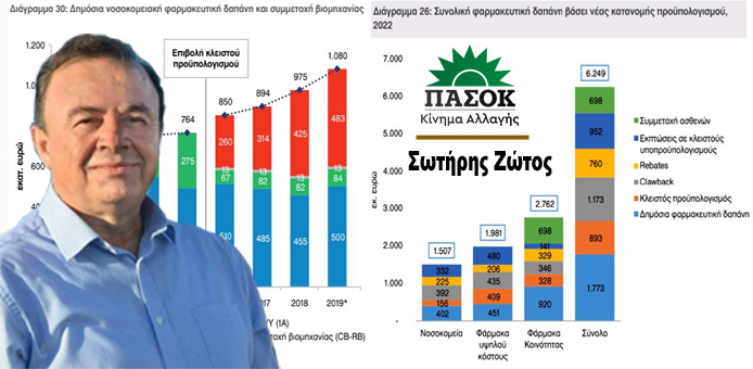 Σωτήρης Ζώτος*: Που Πάνε τα 109 δις ευρώ – Φάρμακα (ξανά) Αιτία Χρεοκοπίας
